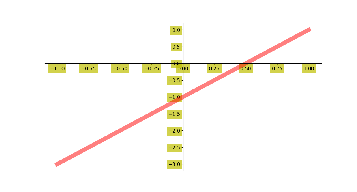 Matplotlib Line Chart Python Tutorial